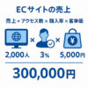 【超基礎編】 ECサイトで売上を上げるための方程式 | ECmate